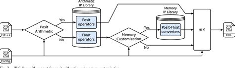 Figure 2 From Generating Posit Based Accelerators With High Level