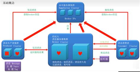 服务异步通讯：消息中间件 Rocketmq基础mq消息中心 异步 Csdn博客
