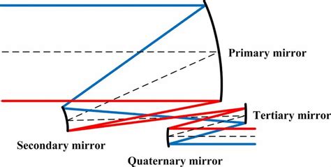 Schematic Diagram Of The Initial Structure Of The Space Gravitational