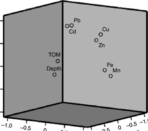 principal component analysis plot showing heavy metals clustering in