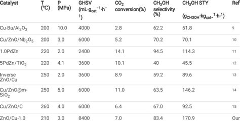 Comparison Of Catalytic Performance Of Different Cu Based Catalysts Download Scientific Diagram