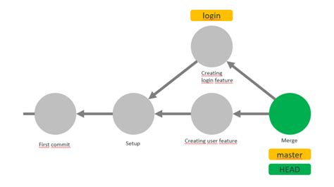 Entenda Conceitos Básicos Sobre Git By Rodrigo Santana Medium