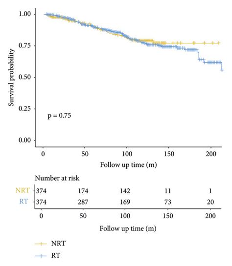 Kaplan Meier Curves Of Os A And Css B Comparing The Radiotherapy