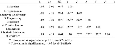 Descriptives Of Latent Variables Mean Standard Deviations And