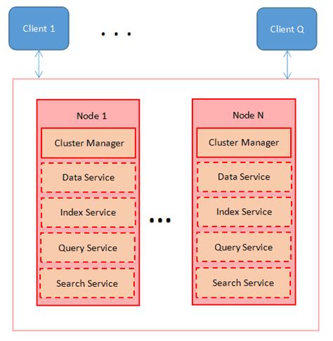 Mongodb Vs Couchbase Baeldung中文网
