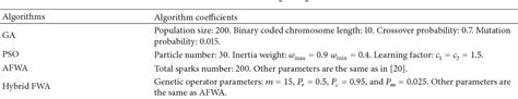 Table 2 From Improved Hybrid Fireworks Algorithm Based Parameter