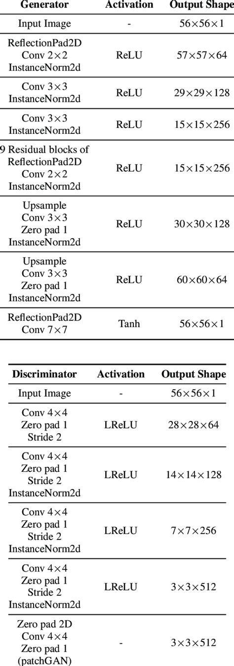 cyclegan architecture details for generator and discriminator network