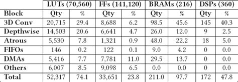 Designing Deep Learning Models On Fpga With Multiple Heterogeneous Engines Acm Transactions On