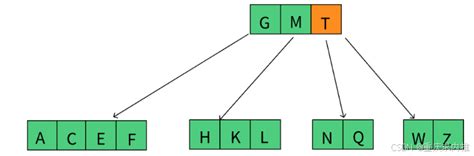Mysql 索引 Btree 结构mysql Btree Csdn博客