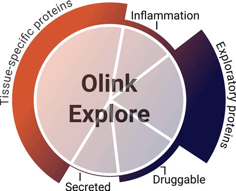 Olink Proteomics Protein Screening For Biomarker Discovery