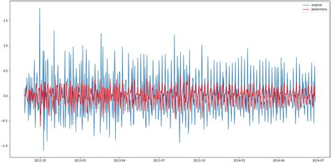 Github Basel Ay Transportation Forecasting Exploratory Data Analysis
