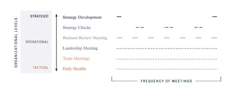 Guide To Establishing An Effective Operating Rhythm McChrystal Group