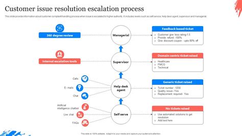 Customer Issue Resolution Escalation Process Ppt Presentation