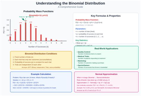 Binomial Distribution