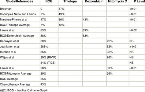 Recurrence In Controlled Comparison Trials Download Table