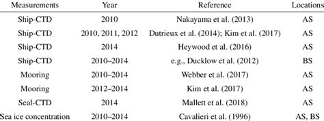 Oceanographic Datasets Used For Ocean State Estimates Download Scientific Diagram
