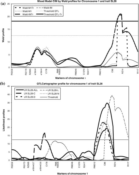 A Main Qtl Effects Profiles And Qtl 9 Environment Interaction