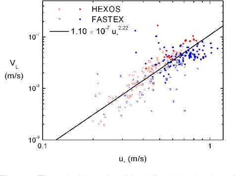 figure 7 from a bulk turbulent air sea flux algorithm for high wind spray conditions semantic