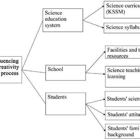 Factors Affecting The Inculcation Of Scientific Creativity As Perceived