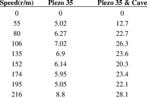 Relation Between Speed And Output Voltage With Eccentric Cam 25 Mm