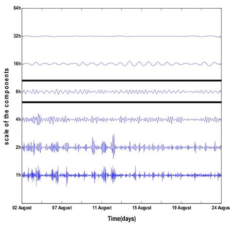 Multiresolution Wavelet Analysis Several Dyadic Time Scale Components Download Scientific