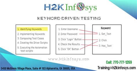 Keyword Driven Testing Automation Testing H2kinfosys Blog