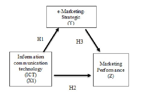 Research Framework H1 Ict Has A Positive And Significant Effect On