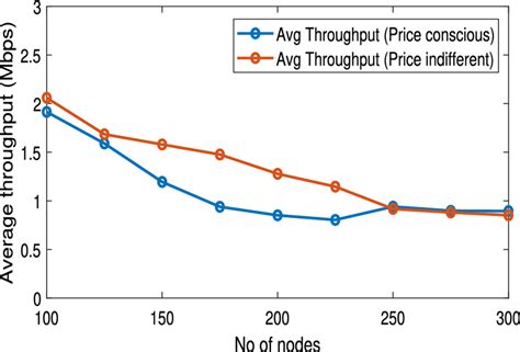 Average Throughput Vs No Of Nodes α25documentclass 12pt Minimal