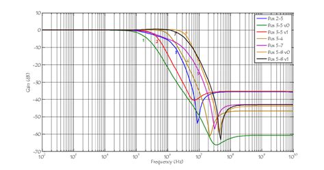 Frequency Response Of The Op Amp In Saturation Mode Download Scientific Diagram