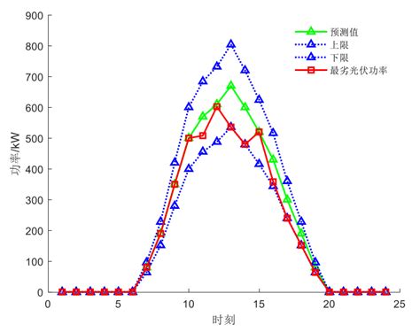 【代码分享】考虑灵活性的数据中心微网两阶段鲁棒规划方法 箱型不确定集 csdn博客