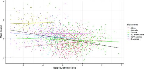 scaled mean word length as a function of scaled log population for
