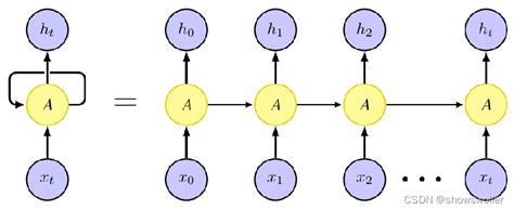 一文带你了解【深度学习】中cnn、rnn、lstm、dbn等神经网络（图文解释 包括各种激活函数）循环神经网络rnn、长短时记忆网络lstm和卷积神经网络cnn Csdn博客