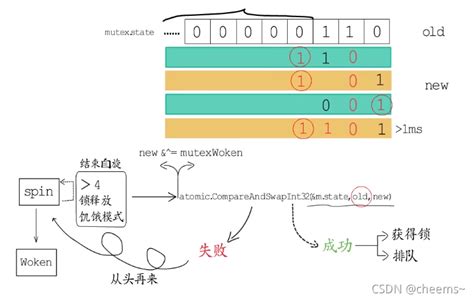 golang底层原理剖析之互斥锁sync mutex csdn博客