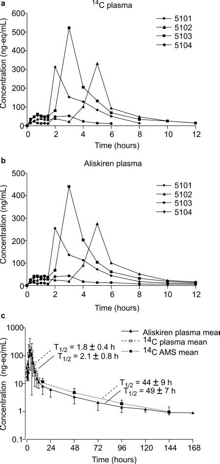 Individual Plasma Concentration Time Profiles For Radioactivity A And Download Scientific