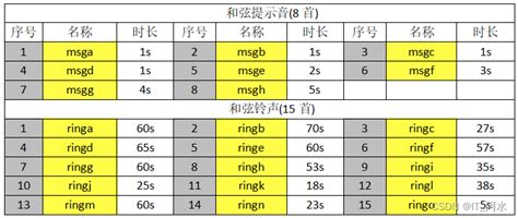 基于stm32物联网开发板 3 syn6288语音模块 csdn博客