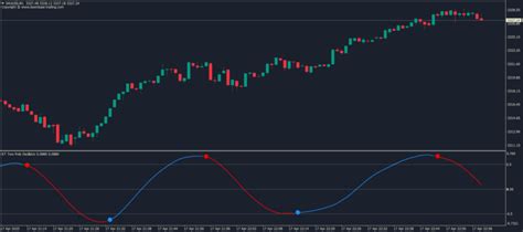 Kt Two Pole Oscillator Indicator Mt4 Mt5 Active Noise Reduction