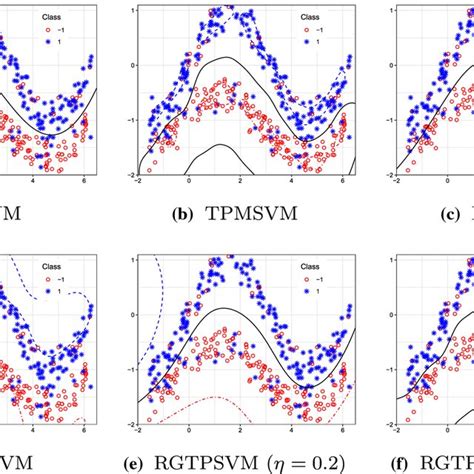 Results Of Lsvm Tpmsvm Ensvm Twsvm And Rgtpsvm In Example 2 The