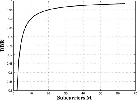 Figure 1 From Design And Analysis Of A Multi Carrier Differential Chaos