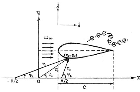 Coordinate System For The Two Dimensional Airfoil Download Scientific Diagram