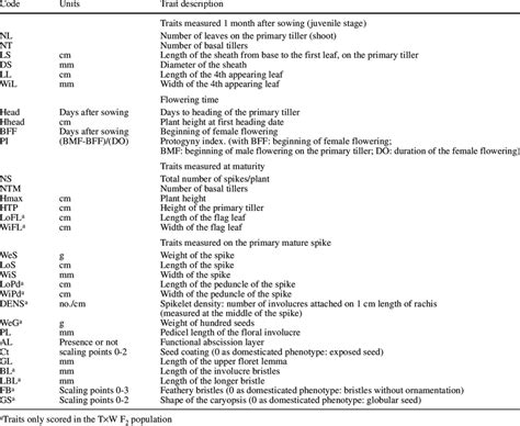List Of Morphological Traits Analyzed Download Table