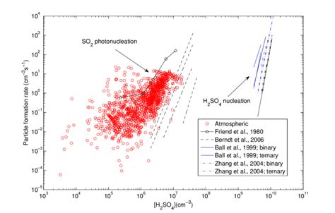 Nucleation Rates From Atmospheric Observations And The Binary Download Scientific Diagram