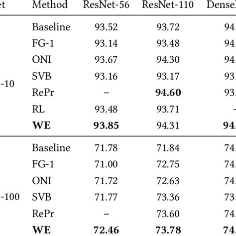 Classification Accuracy Comparison On CIFAR With Ordinary Networks