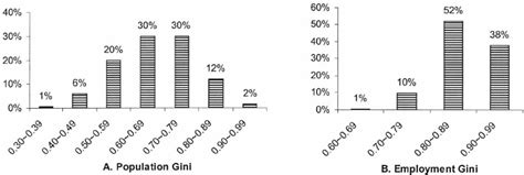 Gini Coefficients By Population And Employment Download Scientific Diagram