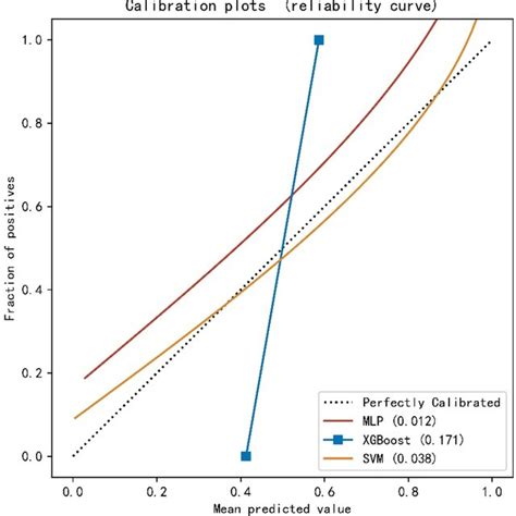 Calibration Curves For The Validation Sets Of Multiple Models Download Scientific Diagram