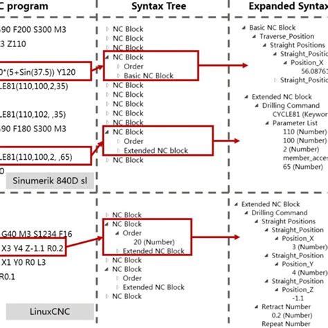 Examples Of The Lexical And Syntactic Analysis Download Scientific Diagram