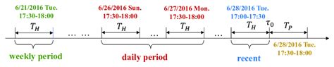 An Example Of Constructing The Input Of Time Series Segments Suppose