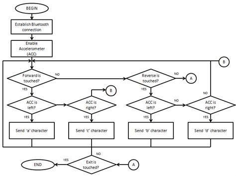 Flow Diagram For App Download Scientific Diagram