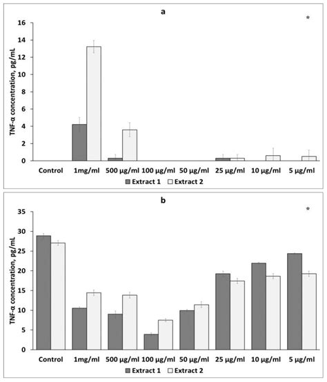 Plants Free Full Text Phytochemical Profiles And In Vitro