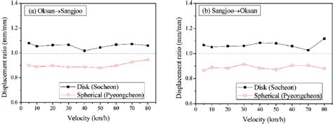 Vertical Displacement Ratio As A Function Of Velocity Download Scientific Diagram