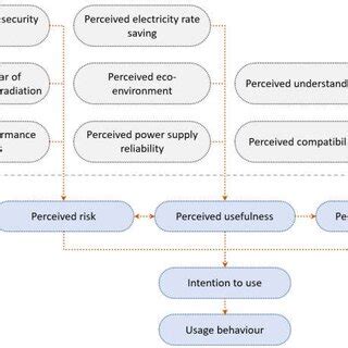 Acceptance Model Proposed By Ellabban And Abu Rub Download Scientific Diagram